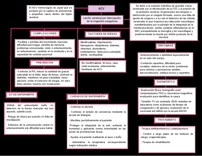 MAPA CONCEPTUAL DE ACV | PDF | Carrera | Diabetes