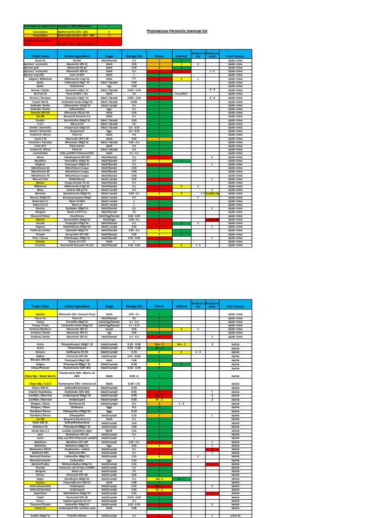 Beneficial Chemical List | PDF | Agricultural Chemicals | Pesticide