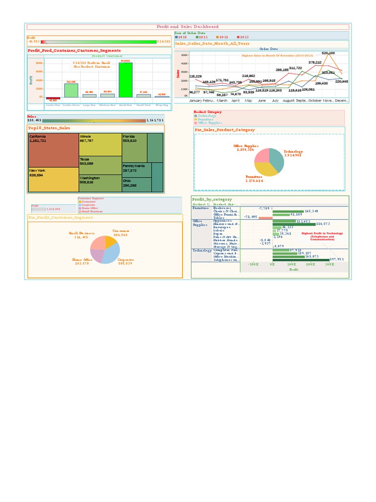 Prof I T and Sal Es Dashboard: Profi T - Prod - Contai Ner - Customer ...