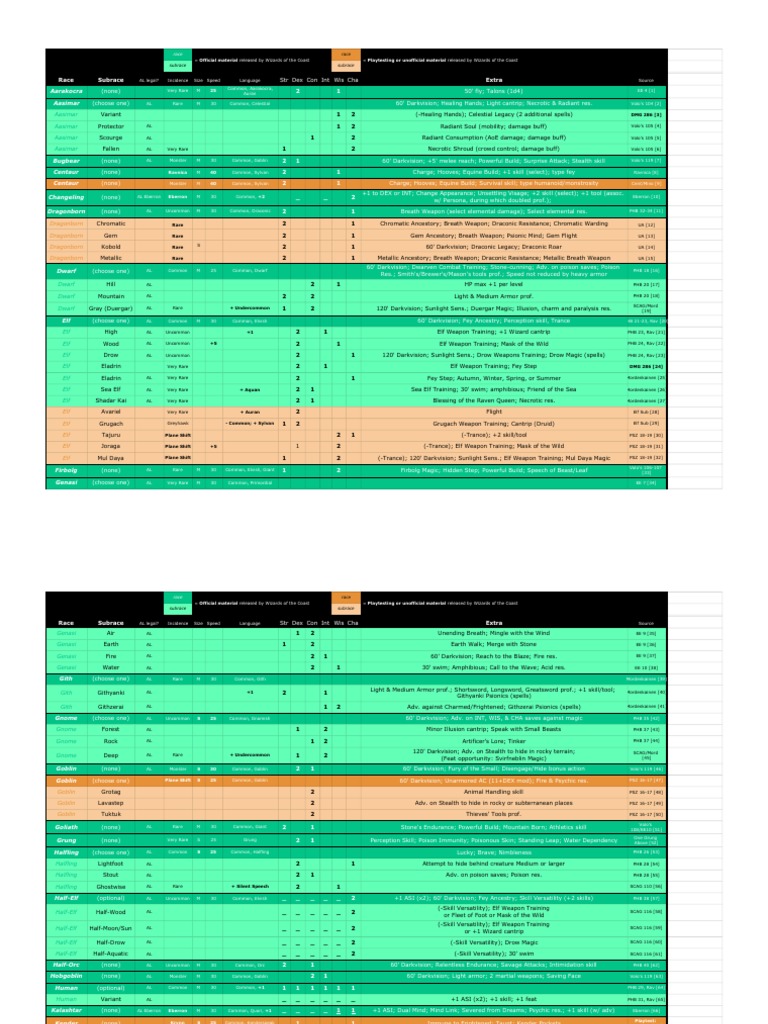 5e Races and Subraces Chart - All Races | PDF | Elf (Dungeons & Dragons ...