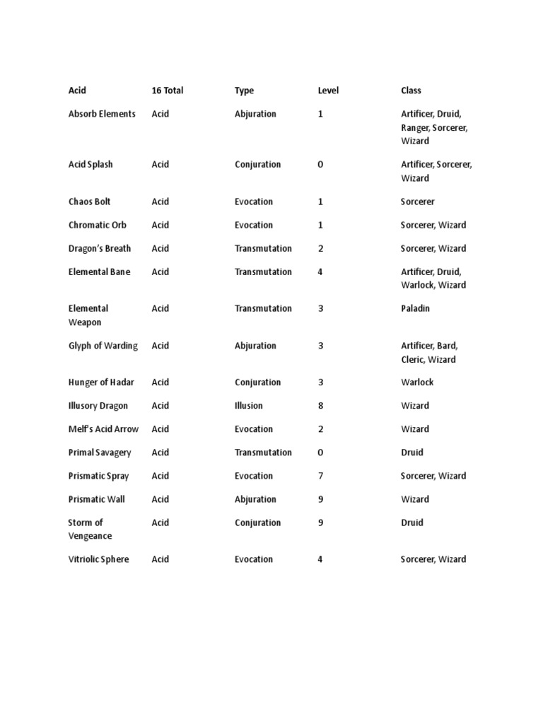 5e Spell List by Damage Type | PDF | Magician (Fantasy) | D20 System