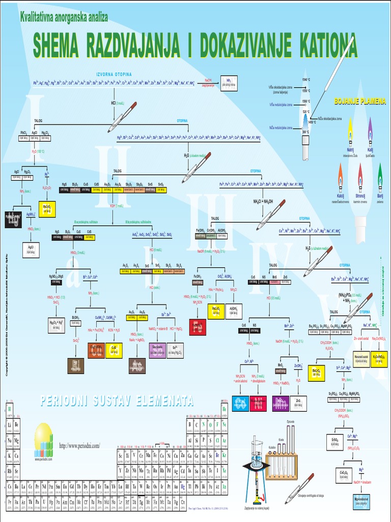 Shema Razdvajanja Kationa | PDF