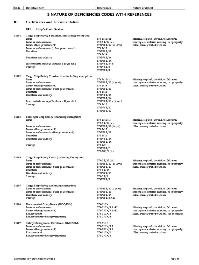 02 Nature of Deficiencies Codes With References | PDF | Corrosion | Ships