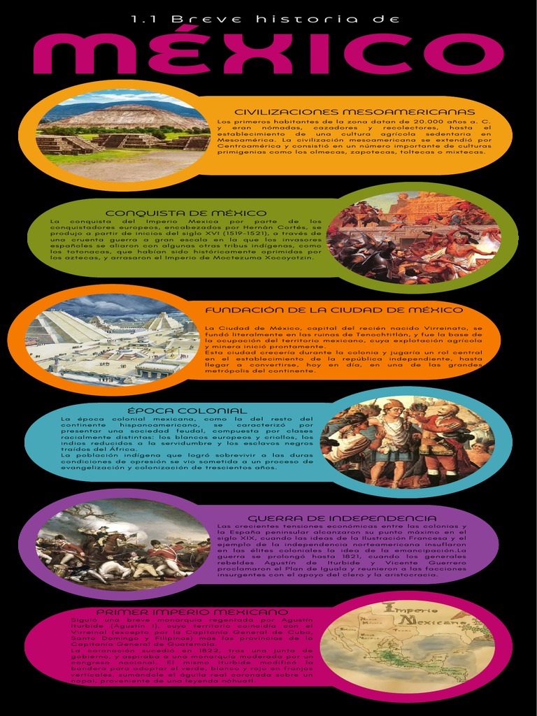 Infografía sobre la historia de México | PDF | México | Nueva españa