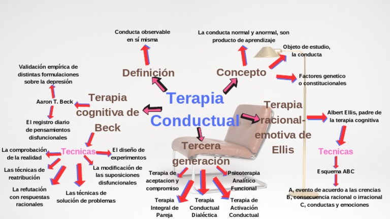 Terapia Conductual | PDF | Psicoterapia | Terapia cognitiva