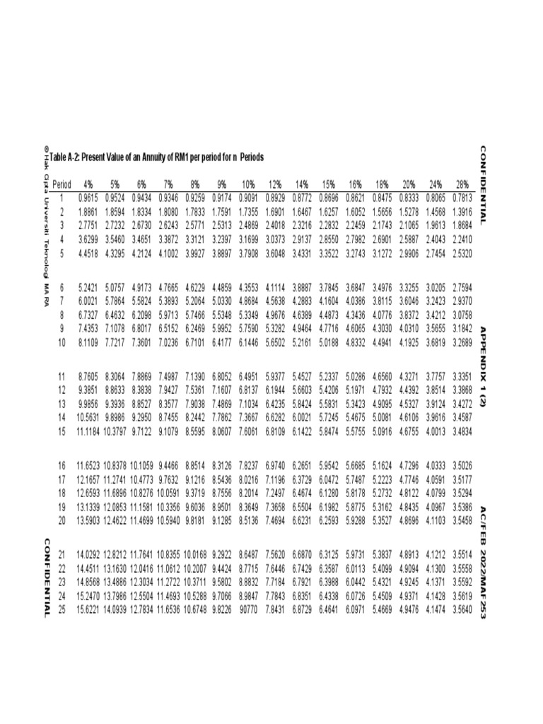 Table A-2: Present Value of An Annuity of RM1 Per Period For N Periods | PDF