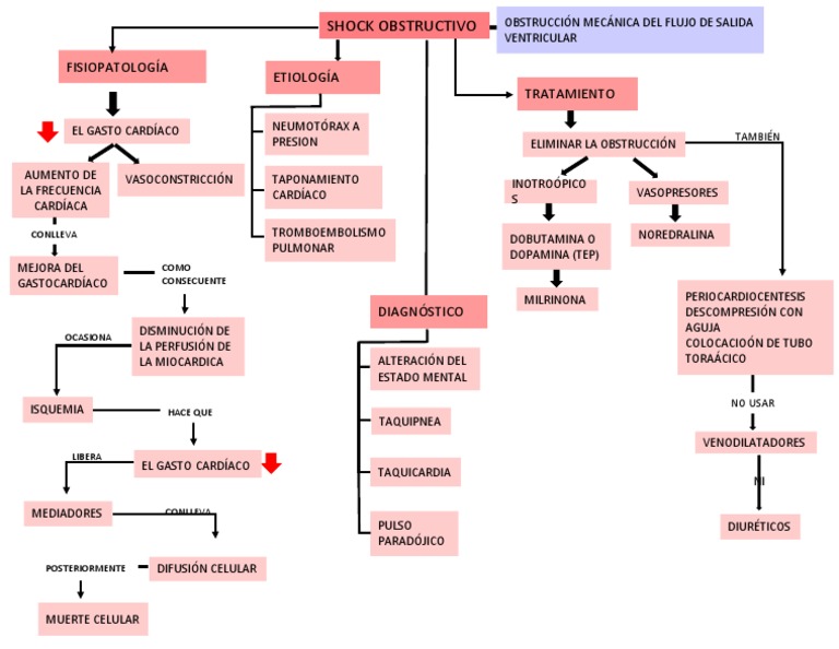 Shock Obstructivo | PDF | Cardiología | Especialidades Medicas