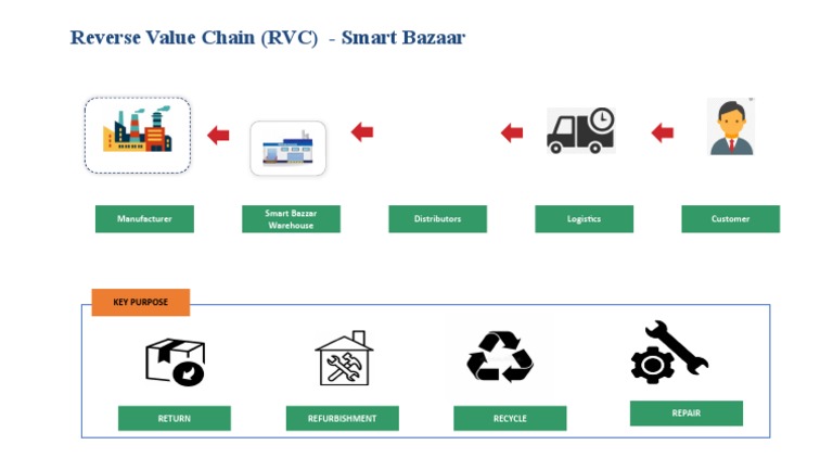 Reverse Value Chain (RVC) - Smart Bazaar: Distributors Smart Bazzar ...