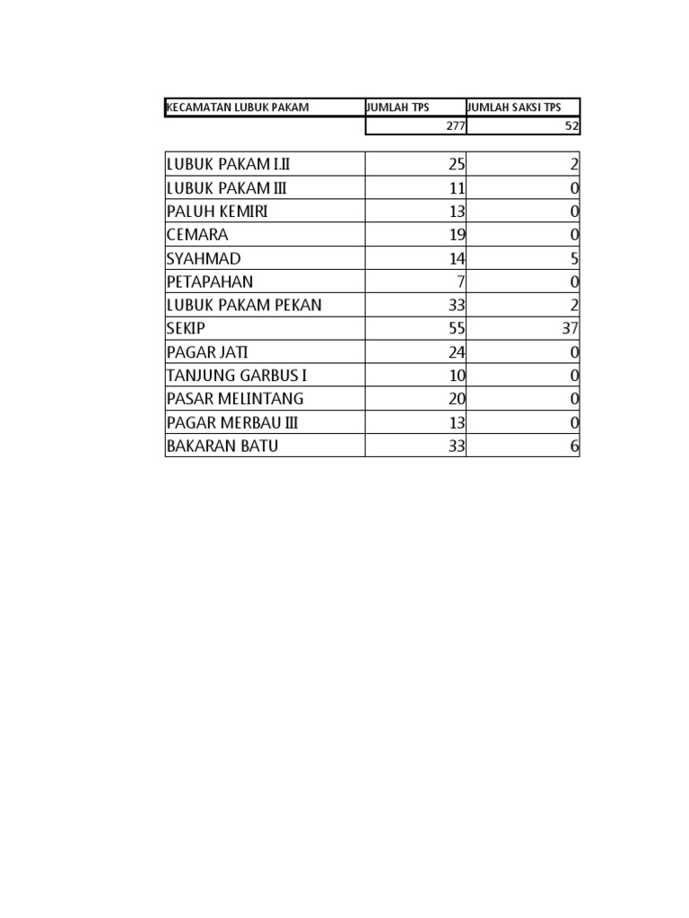Data TPS dan Saksi Lubuk Pakam | PDF