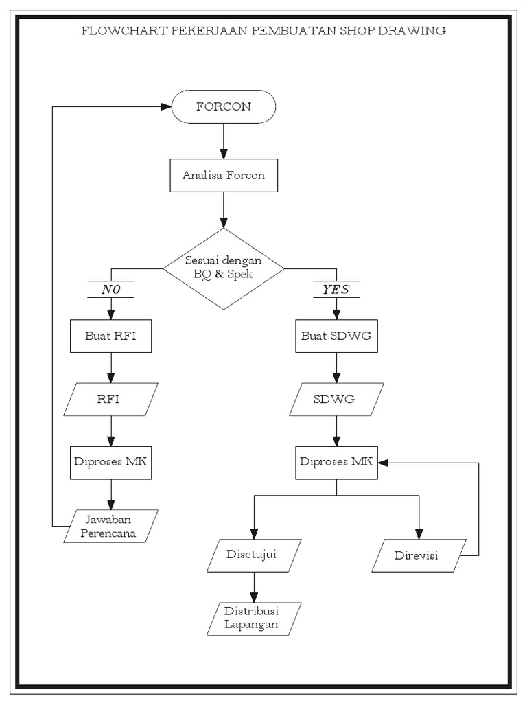 Flowchart Pekerjaan Pembuatan Shop Drawing | PDF