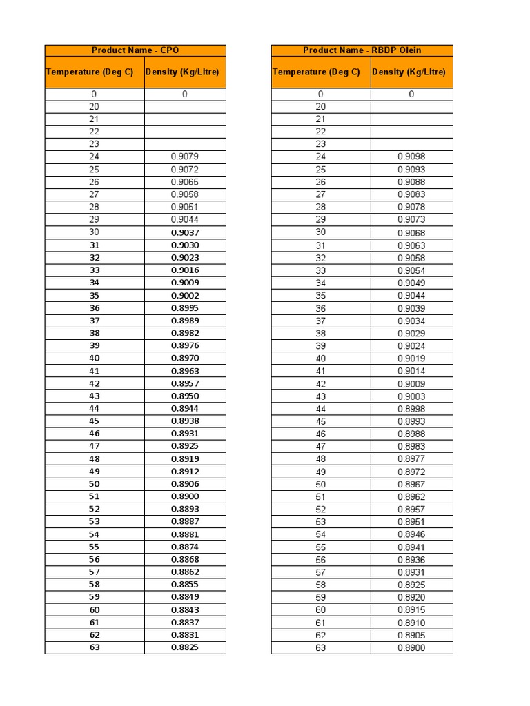 Density-Temperature Data for Multiple Vegetable Oils | PDF | Density ...