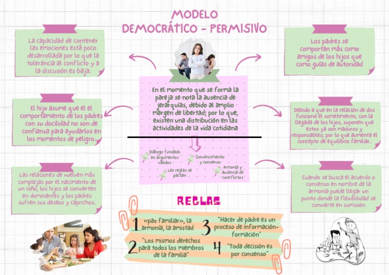 Muñoz Velasquez Luz Herlinda - Modelo Democratico-Permisivo | PDF