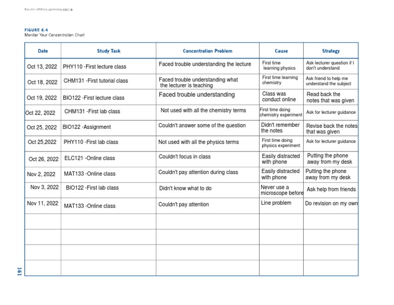 Concentration Chart Figure 6.4 | PDF | Lecture | Communication