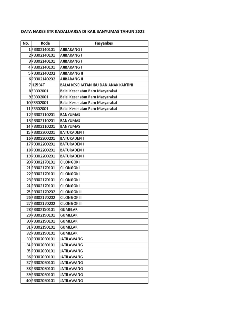 Data Nakes STR Kadaluarsa Di Kab - Banyumas Tahun 2023: No. Kode Fasyankes | PDF