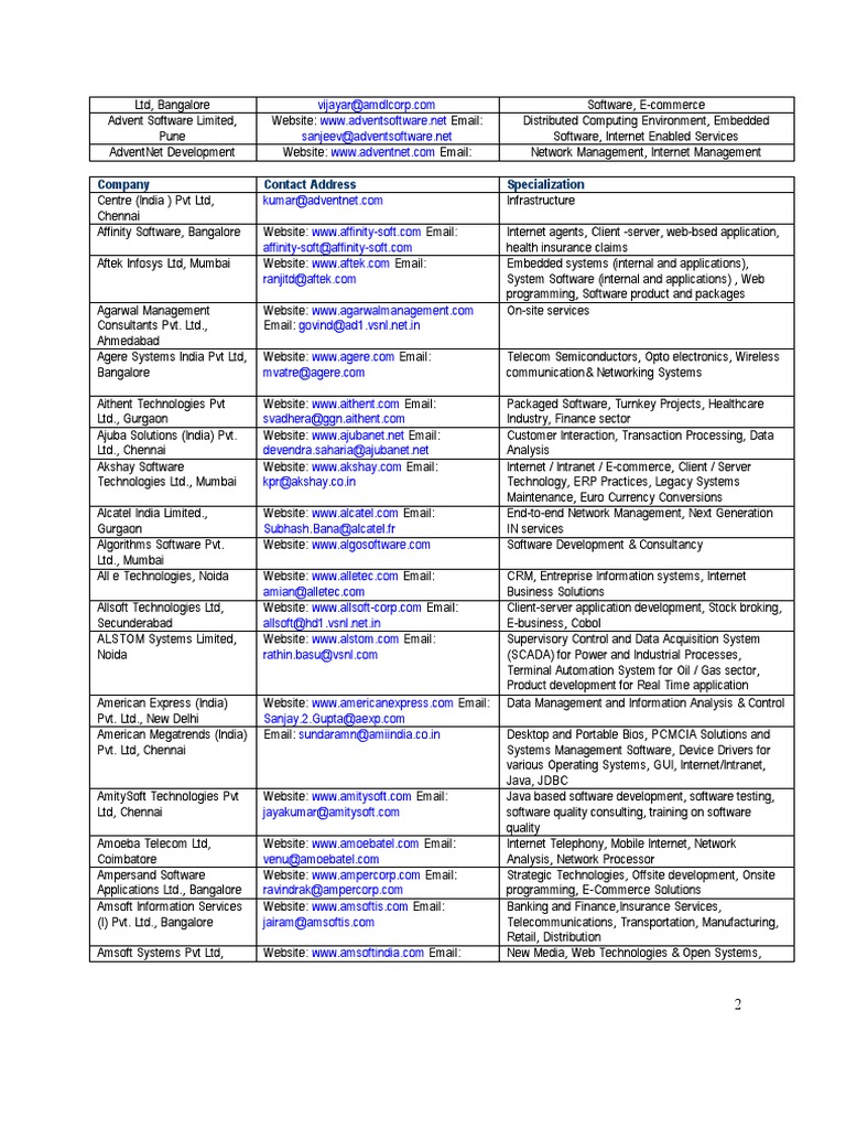 List of Major Software Companies in India 2 | PDF | Internet | Scada