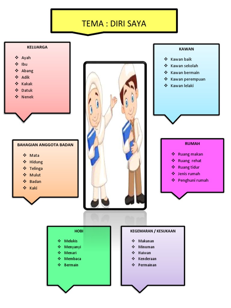 M3 DIRI SAYA -PETA MINDA,WEB,LEMBARAN KERJA | PDF