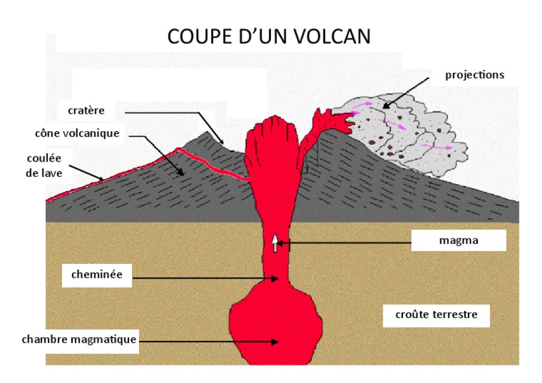 Coupe D'Un Volcan: Projections | PDF