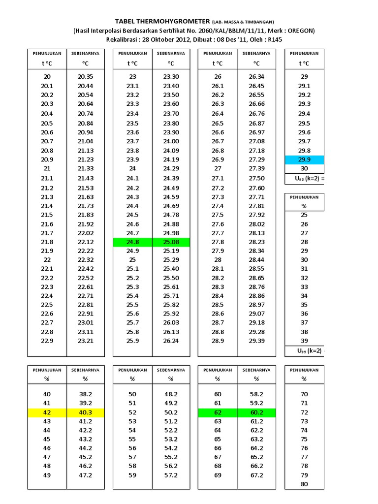 Tabel Thermohygrometer: Penunjukan Sebenarnya Penunjukan Sebenarnya ...