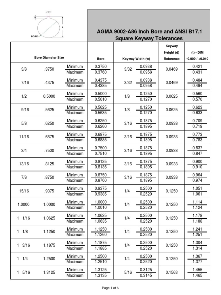 Bore Keyway Standards | PDF | Manufactured Goods | Mechanical Engineering