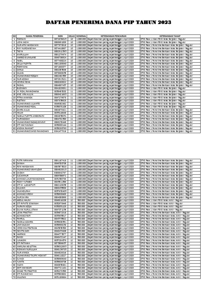Daftar Penerima Dana Pip Tahun 2023: NO Nama Penerima Nisn Kelas Nominal Keterangan Pencairan ...