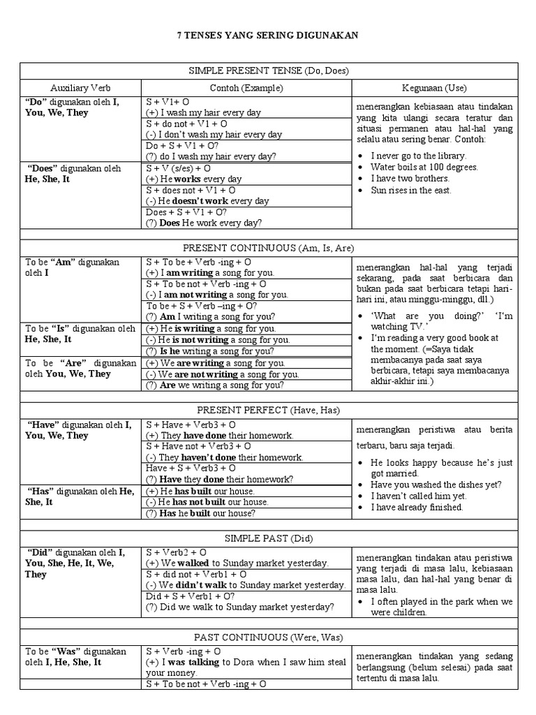 7 Common Tenses | PDF | Syntax | Linguistic Typology