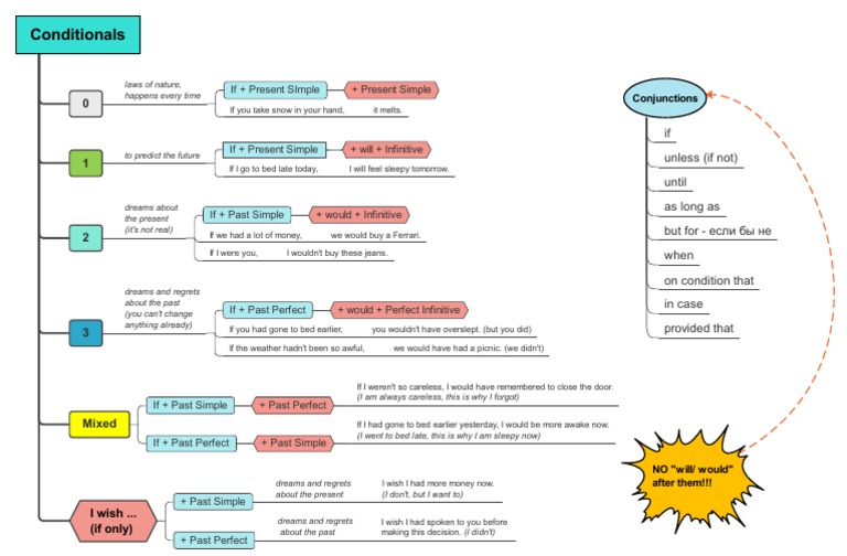 Conditionals 0-3 and Mixed B2+ | PDF | Linguistics | Grammar