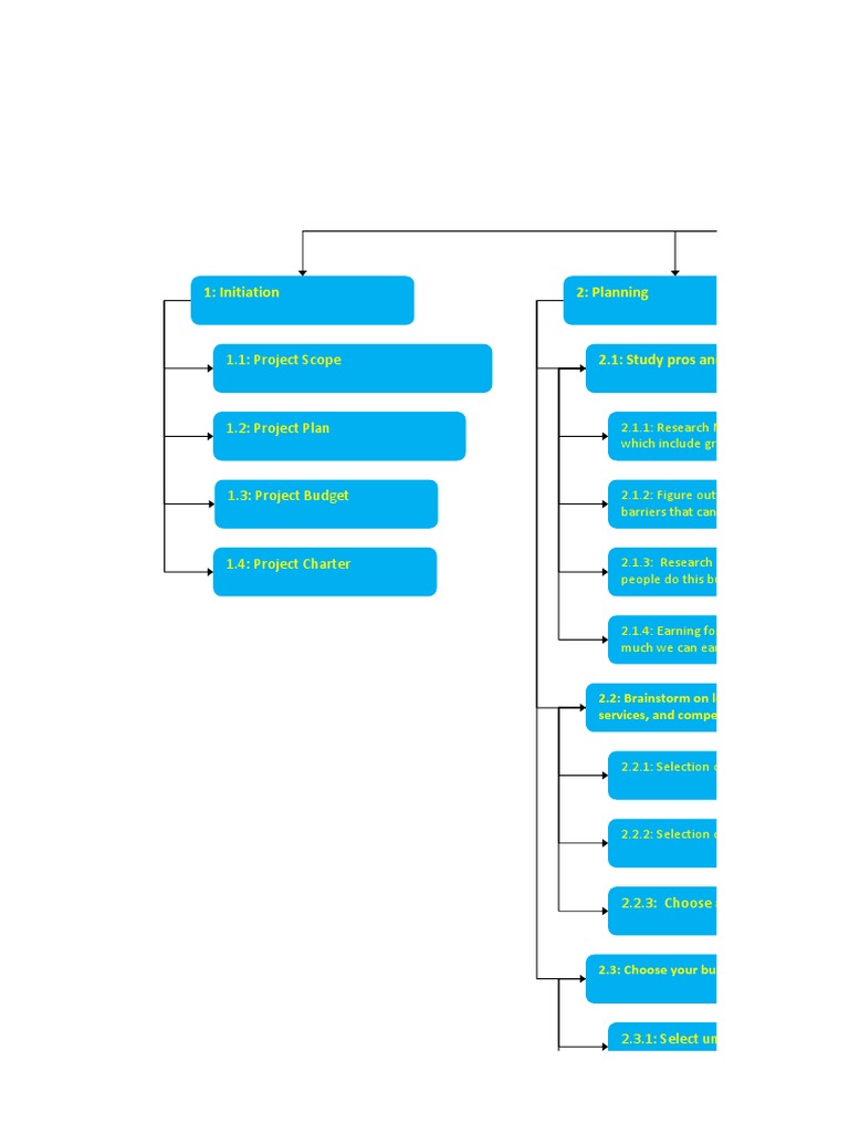 Work Breakdown Structure | PDF