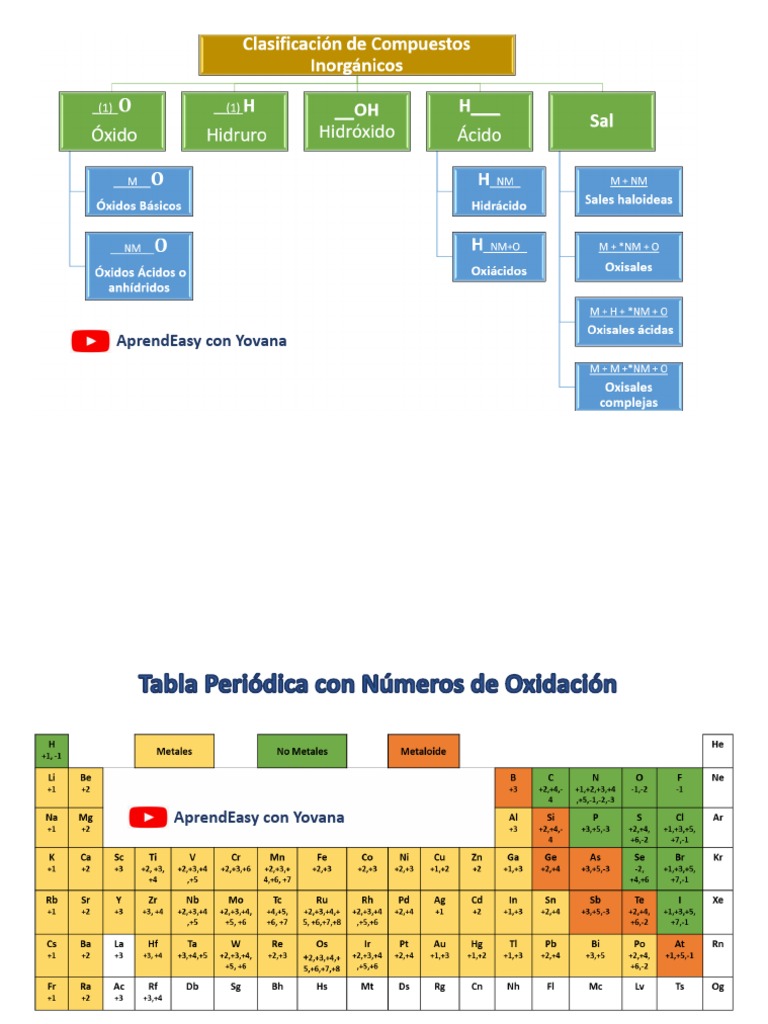 Clasificacion de Compuestos Inorganicos | PDF