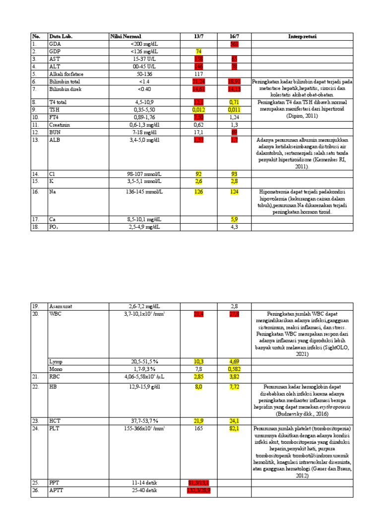 Hasil Lab Tiroid dan Interpretasinya | PDF