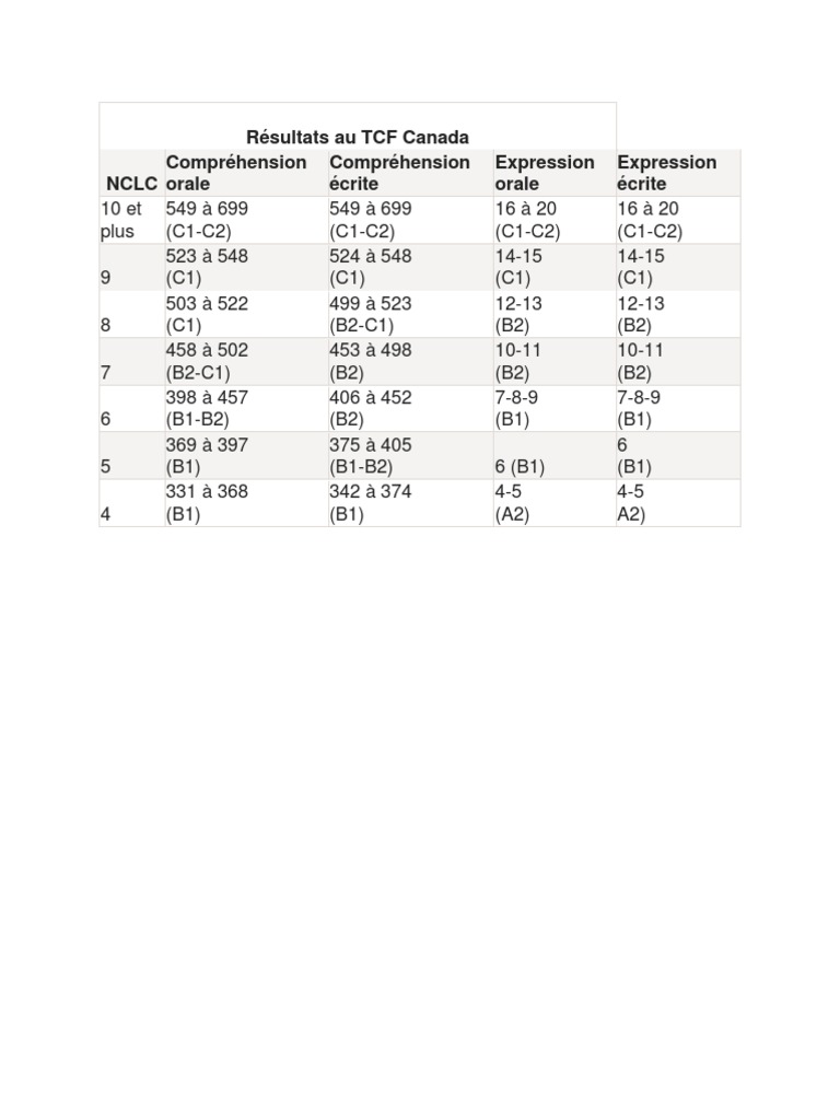 Résultats Au TCF Canada NCLC Compréhension Orale Compréhension Écrite ...