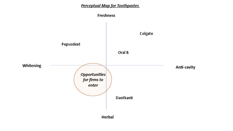 Perceptual Map of Toothpaste Brands | PDF