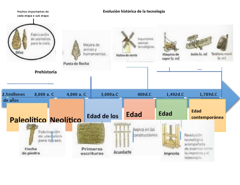 Prehistoria | PDF | Tecnología