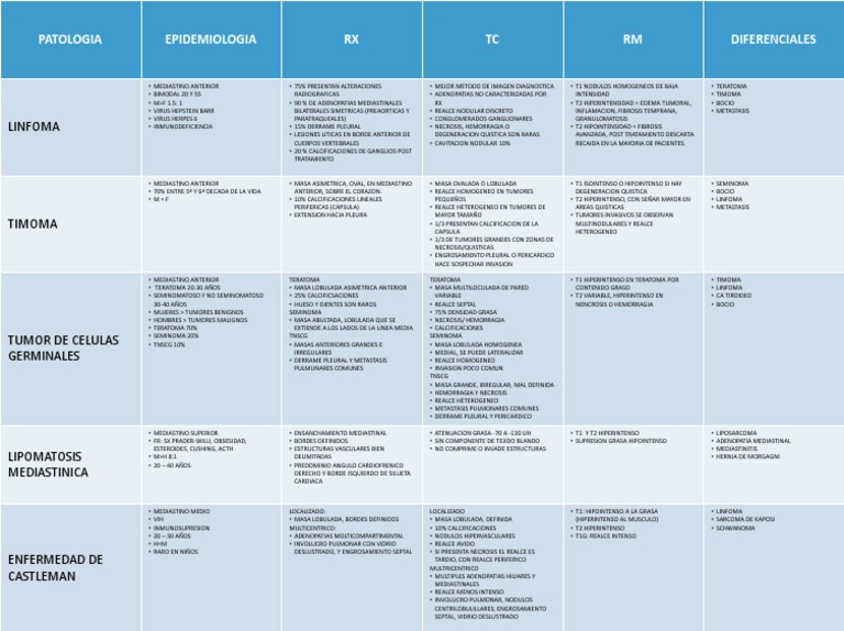 Tabla Mediastino | PDF | Especialidades Medicas | Enfermedades y trastornos