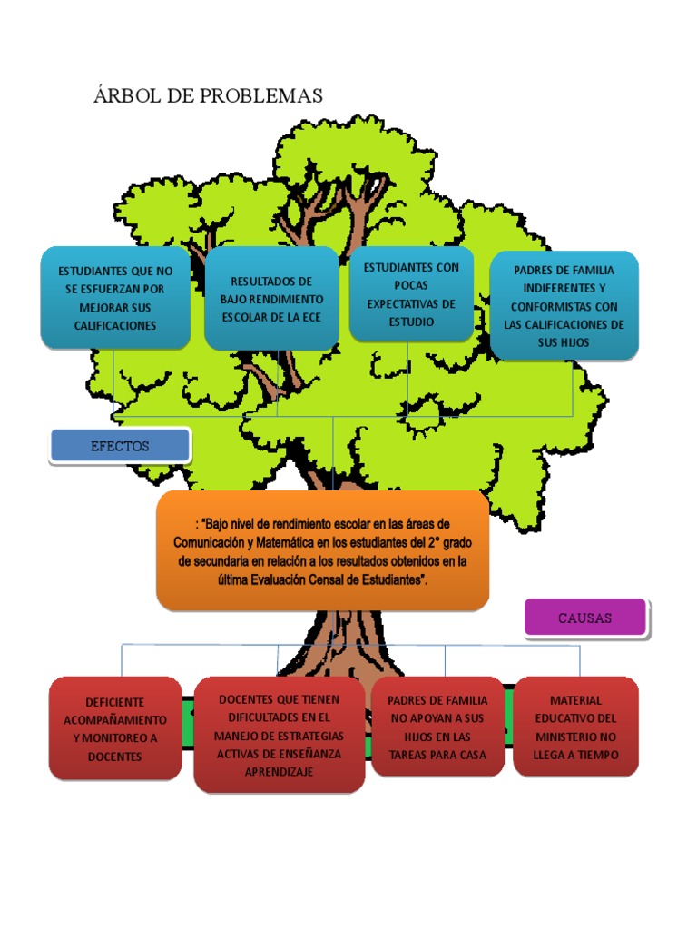 Plantilla de Arbol de Problemas en Word | PDF