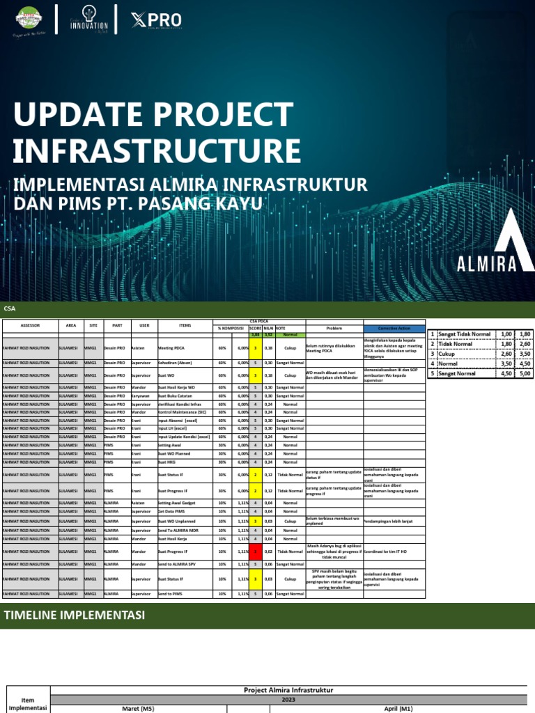 Update Progress Implementasi PIMS & Almira Infras PT MMG | PDF