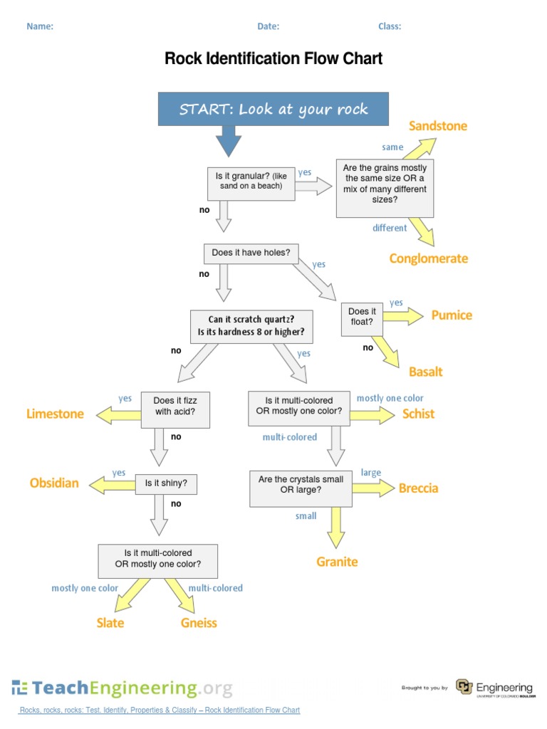 Rock Identification Flow Chart: START: Look at Your Rock | PDF | Rock ...
