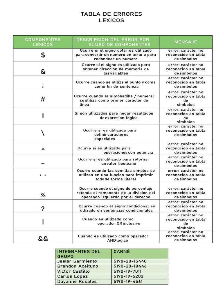 Tabla De Errores Lexicos Pdf Ingeniería De Software Lógica Matemática