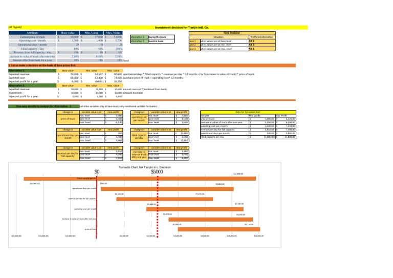 Sensitivity Analysis Class Practice Example - S Solution | PDF | Prices | Cost