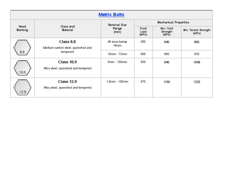 Bolt Depot - Bolt Grade Markings and Strength Chart | PDF