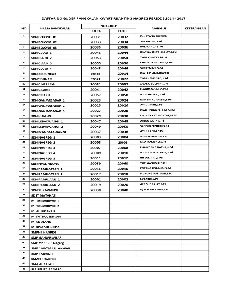 Daftar No Gudep Se Kwaran Nagreg 2014-2017 | PDF