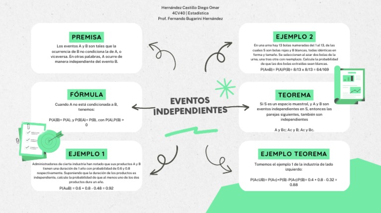 Mapa Mental 3.4 Eventos Independientes DOHC | PDF | Probabilidad ...