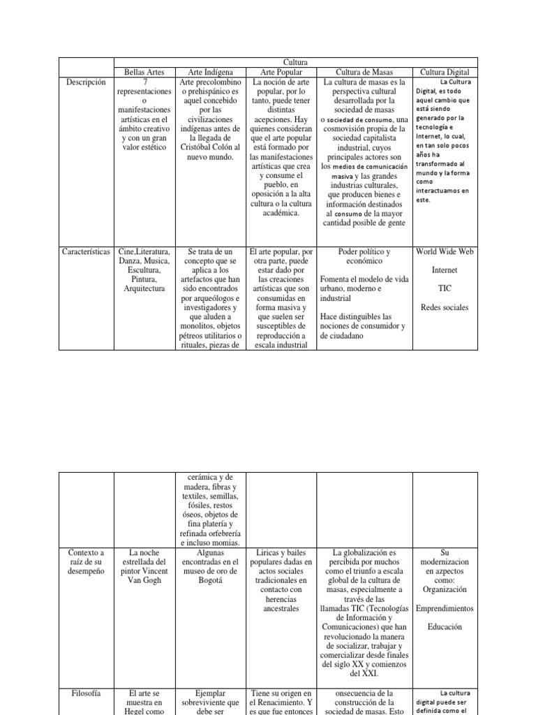 Cuadro Comparativo Cultura | PDF