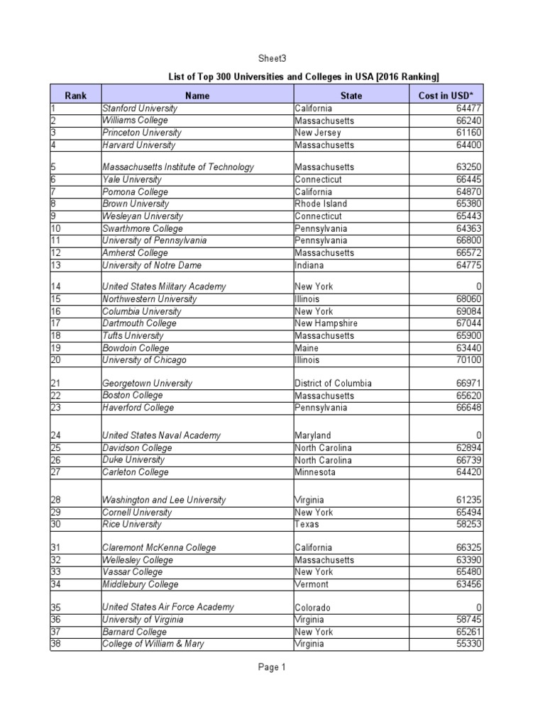 List of Universities in Usa by Rank | PDF