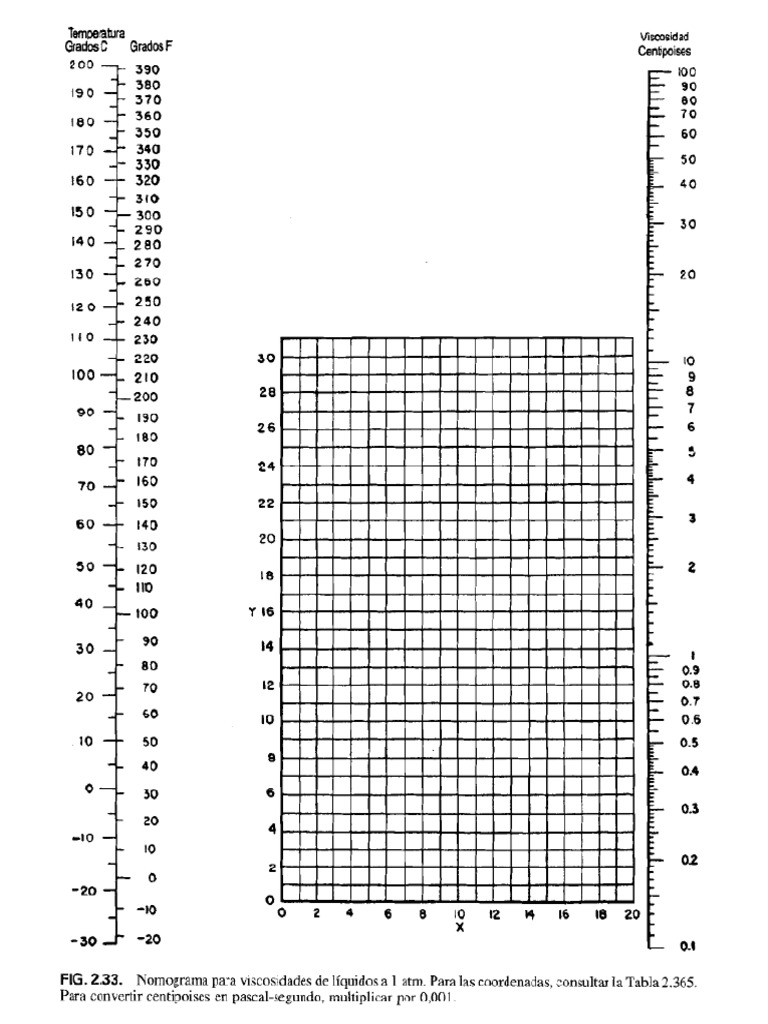 Nomograma para Viscosidad de Liquidos | PDF