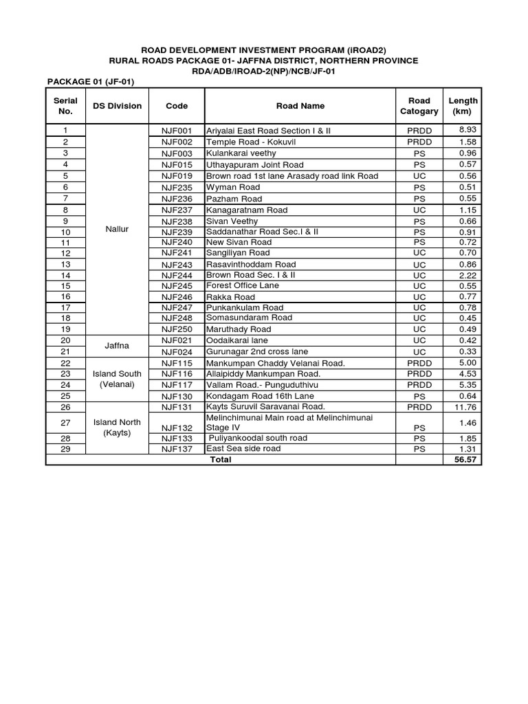 Rural Road Development Projects for Improved Connectivity in Jaffna ...