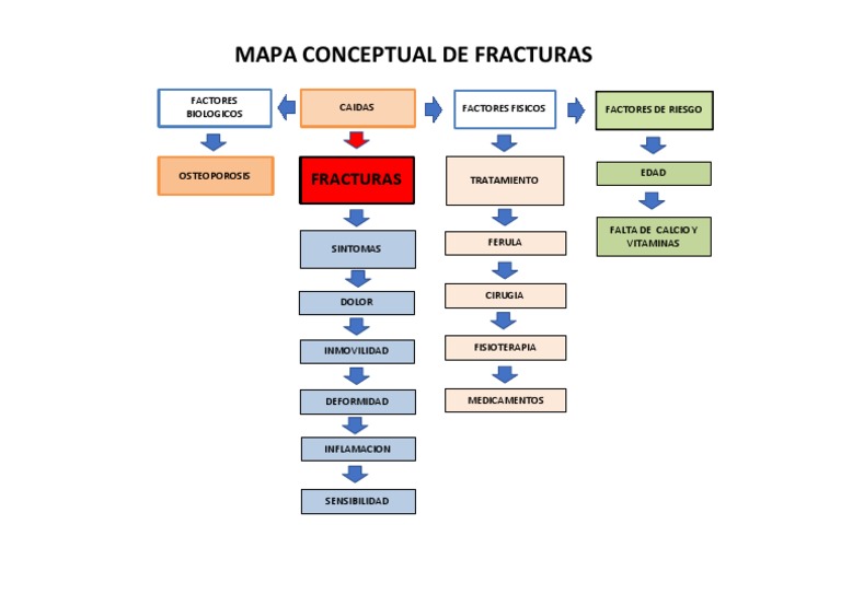 Mapa Conceptual de Fracturas | PDF