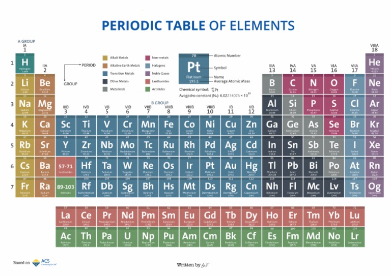 Periodic Table | PDF