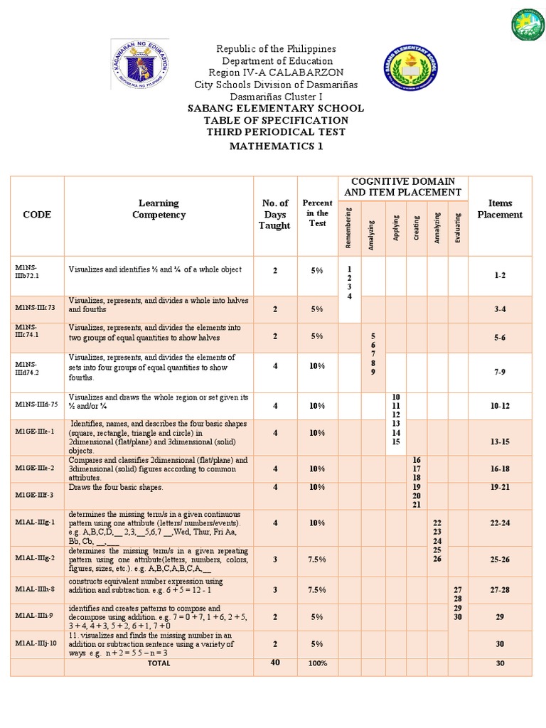 Sabang Elementary School Table of Specification Third Periodical Test ...