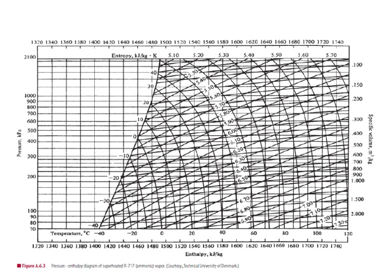 Pressure-Enthalpy CHart R717 | PDF
