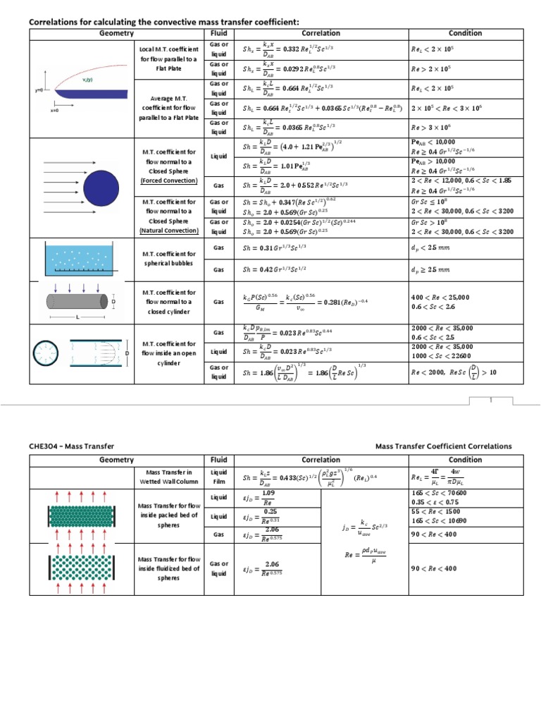 Correlations For Calculating The Convective Mass Transfer Coefficient ... Correlations For Calculating The Convective Mass Transfer Coefficient ...